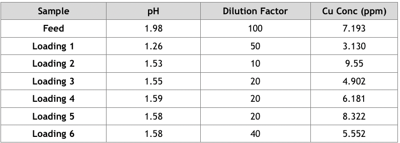 Solved \begin{tabular}{|c|c|c|c|} \hline Sample & pH & | Chegg.com