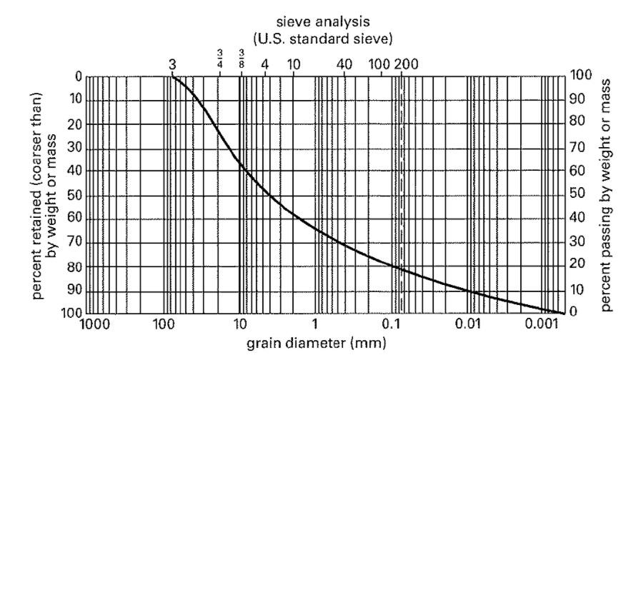 Solved A soil's grain size distribution graph is shown | Chegg.com