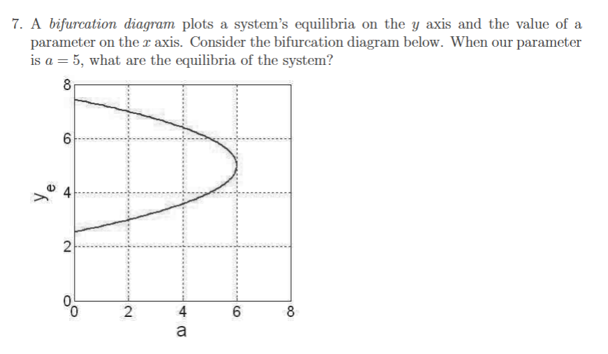 Solved 7. A bifurcation diagram plots a system's equilibria | Chegg.com