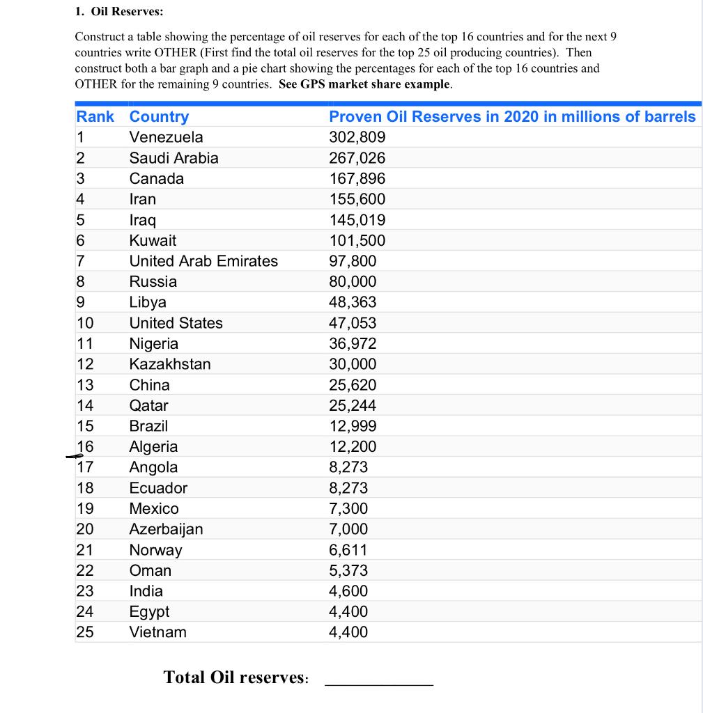 Solved 1. Oil Reserves: Construct a table showing the | Chegg.com