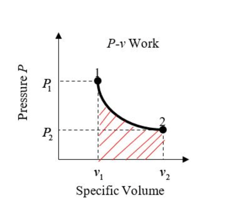Solved Pressure-specific volume diagram. During an | Chegg.com