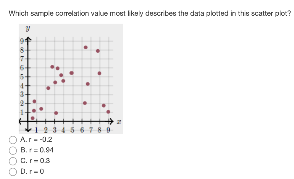 Solved Which sample correlation value most likely describes | Chegg.com