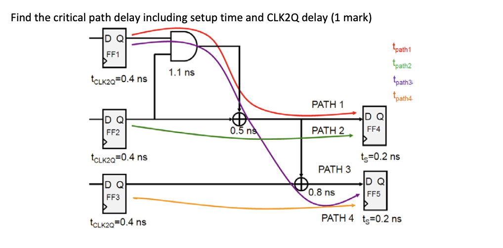 Solved Find the critical path delay including setup time and | Chegg.com