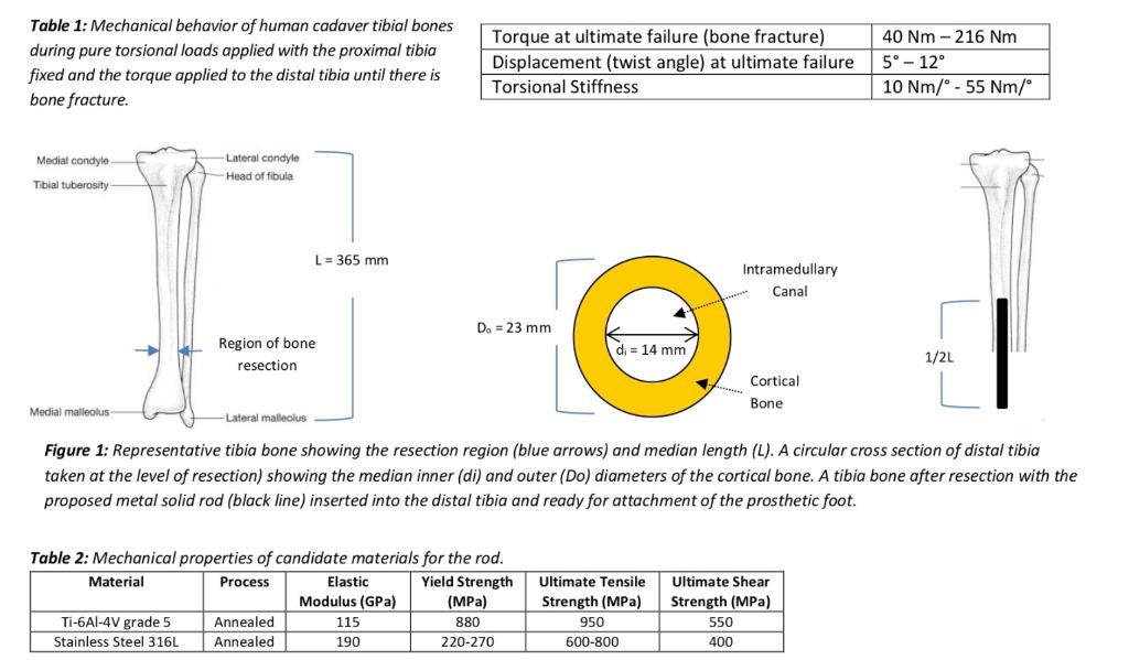 Solved Table 1: Mechanical behavior of human cadaver tibial | Chegg.com