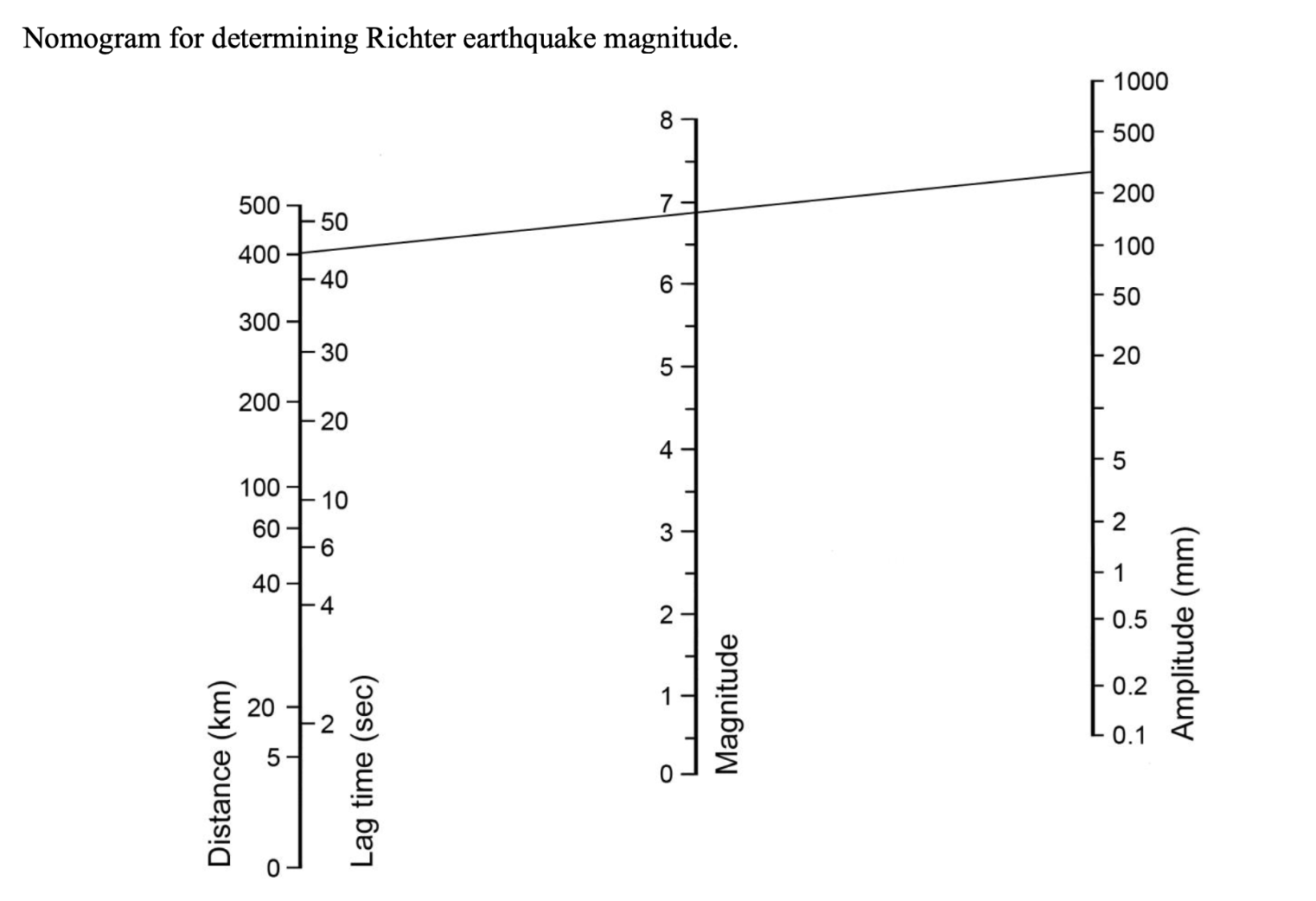Solved Given the information on the chart below determine | Chegg.com