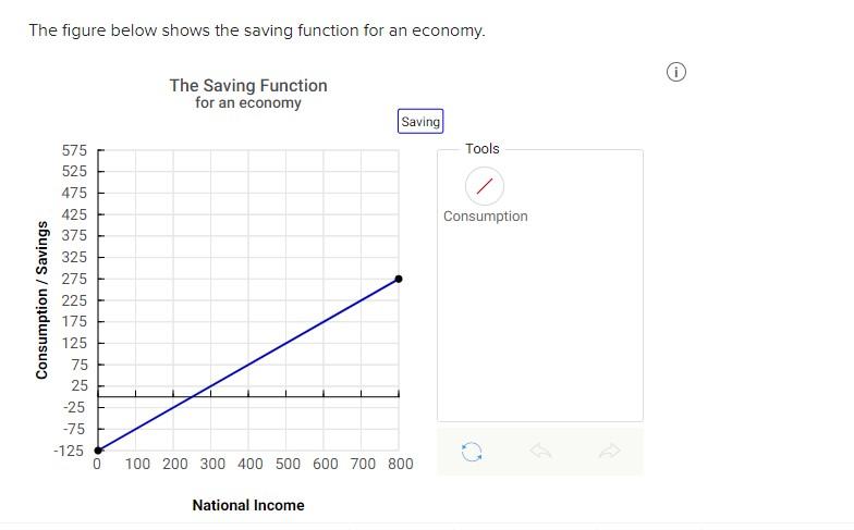 Solved The figure below shows the saving function for an | Chegg.com
