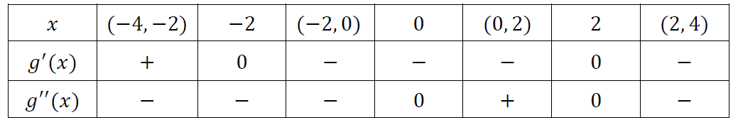 Solved 1. The graph of the second derivative of a function | Chegg.com