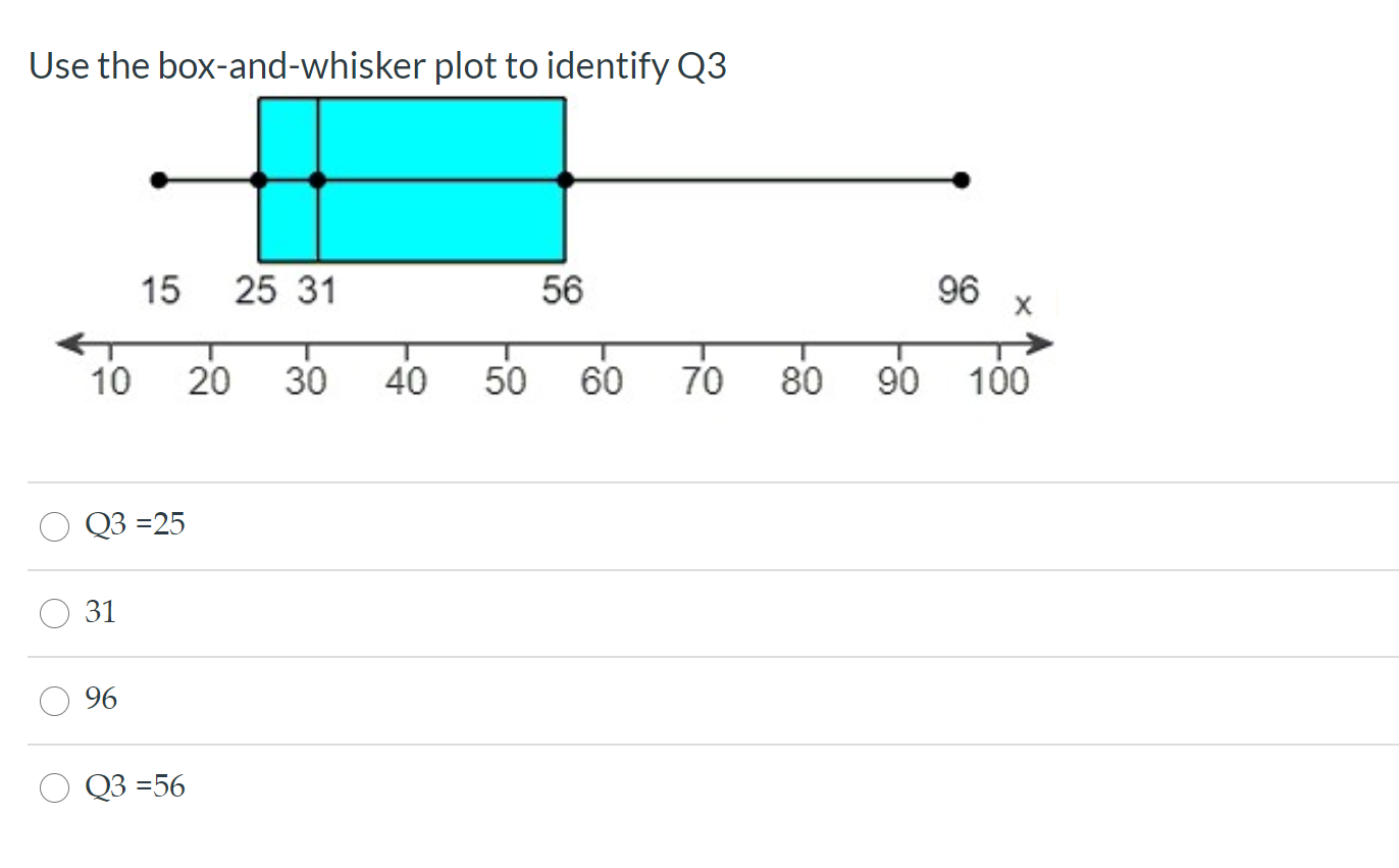 Solved Use the box-and-whisker plot to identify Q3 15 25 31 | Chegg.com