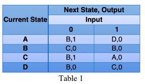 Solved Please convert the Mealy FSM in Table 1 to a Moore | Chegg.com