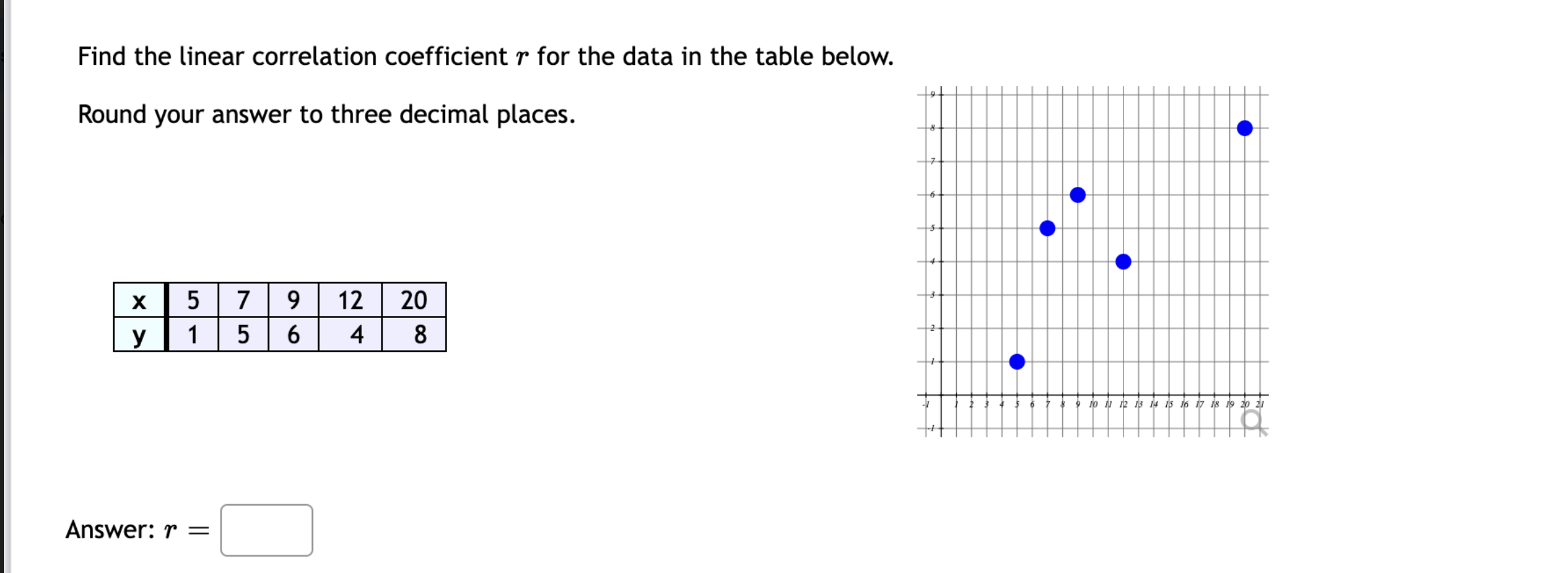 Solved Find the linear correlation coefficient r for the | Chegg.com