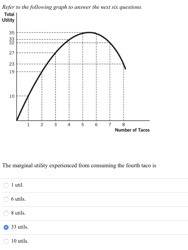 Solved Refer to the following graph to answer the next six | Chegg.com