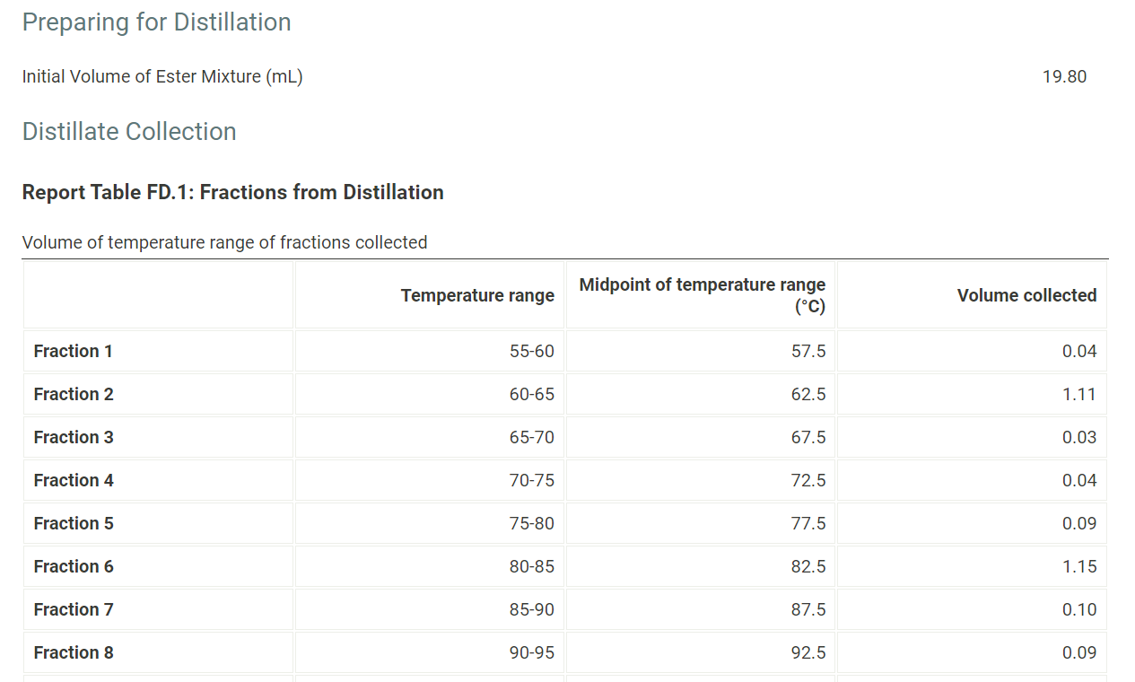 Solved Report Table FD.1: Fractions from Distillation Volume | Chegg.com