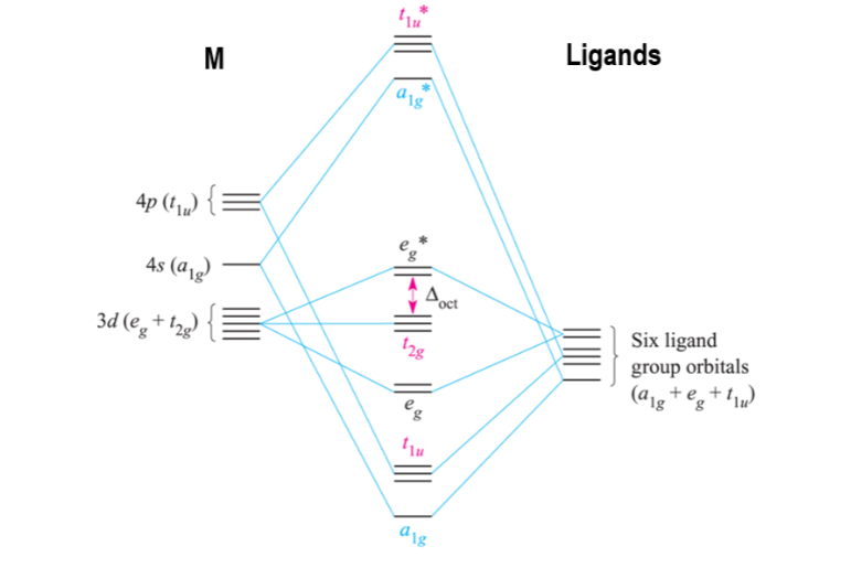 Solved The -bonding only molecular orbital diagram for an | Chegg.com