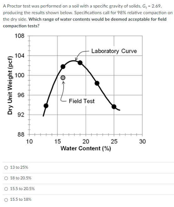 Solved A Proctor test was performed on a soil with a | Chegg.com