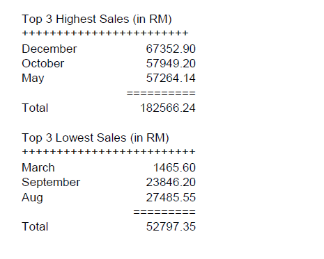 Solved Programming Tasks Question 1: Sales Summary report | Chegg.com