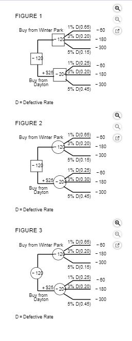 Solved a) The correct decision tree (with EMVs rounded to | Chegg.com