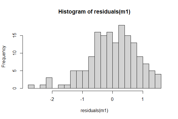 Solved Based on the histogram, does the nearly normal | Chegg.com