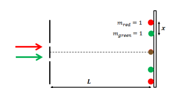 Solved The figure below shows a double slit experiment using | Chegg.com