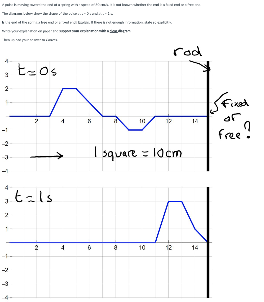 Solved A pulse is moving toward the end of a spring with a | Chegg.com
