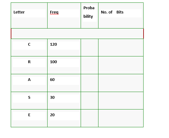 Solved Using Huffman code, Determine the number of bits each | Chegg.com