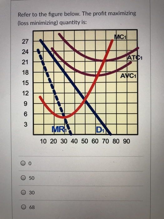 Solved Refer to the figure below. The proft maximizing (loss | Chegg.com