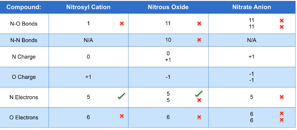 Solved Compound: Nitrosyl Cation Nitrous Oxide Nitrate Anion | Chegg.com