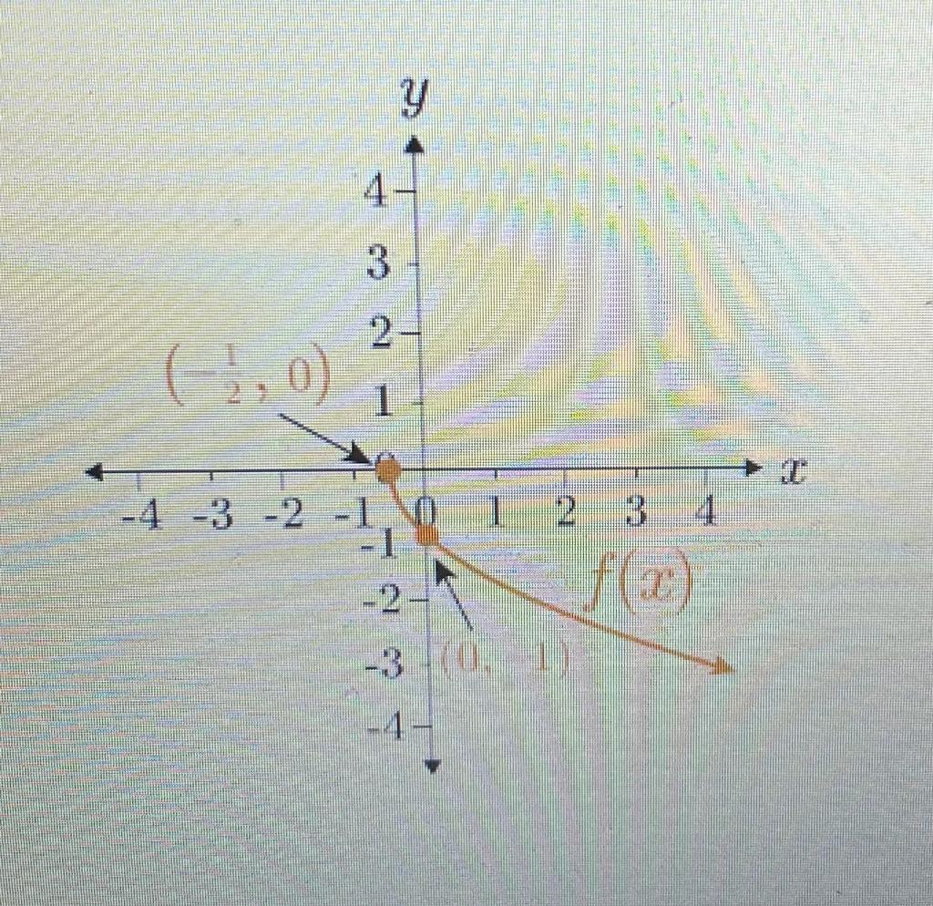 Solved Which of the following graphs belongs to the function | Chegg.com