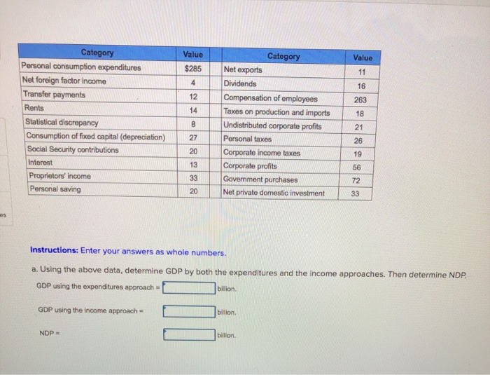 Solved Category Personal consumption expenditures Net | Chegg.com