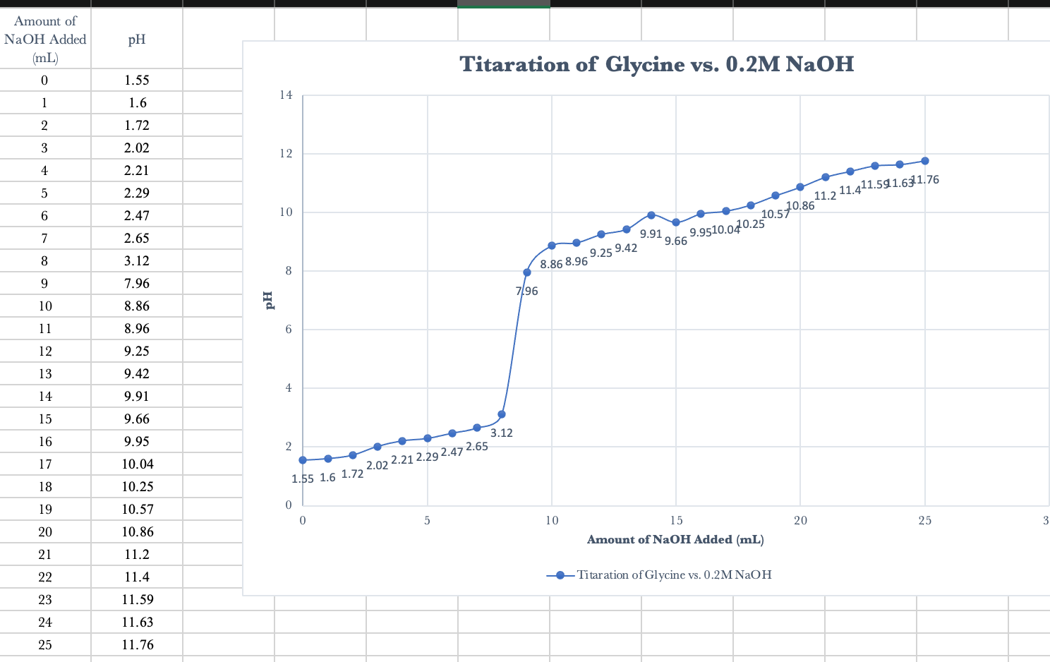 Solved Please help determine Pka1 and Pka2 values on the | Chegg.com