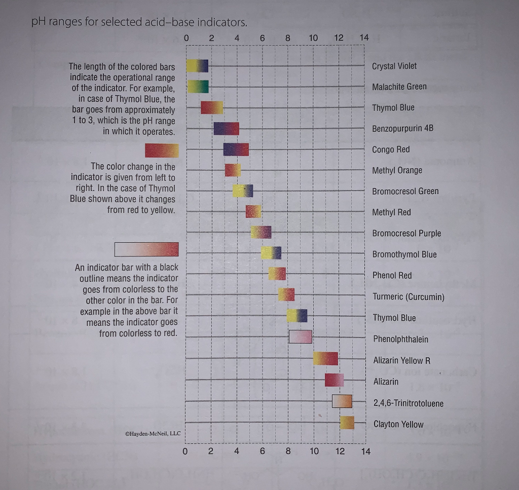 Solved Using the data below collected in Part E, indicate | Chegg.com