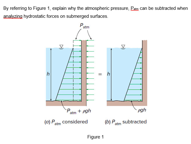 Solved By referring to Figure 1 , explain why the | Chegg.com