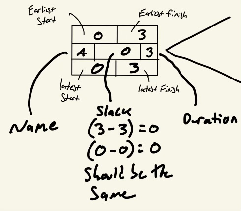 Solved Construct a network diagram for the project below, | Chegg.com