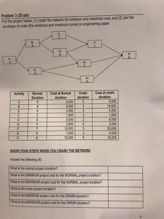 Solved Problem 3 (20 pts) For the project below, (1) crash | Chegg.com