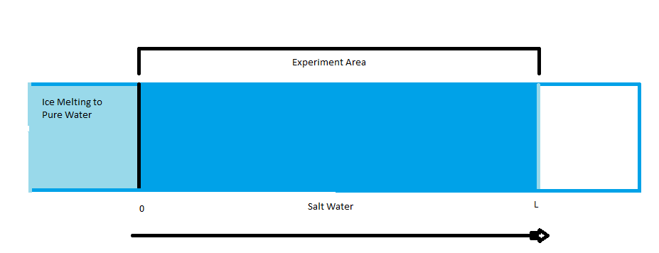 Solved Applying Diffusion Equation, solution for Fourier | Chegg.com