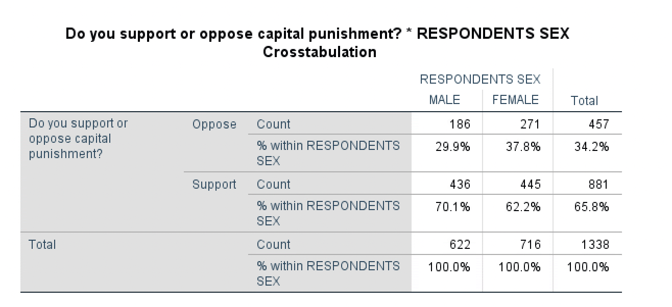 Solved Case Processing SummaryDo you support or oppose | Chegg.com