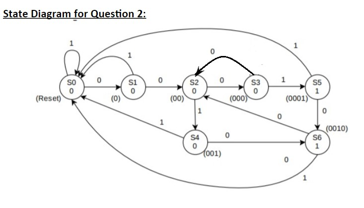 Solved Moore's Machine State Diagram. Difference between | Chegg.com