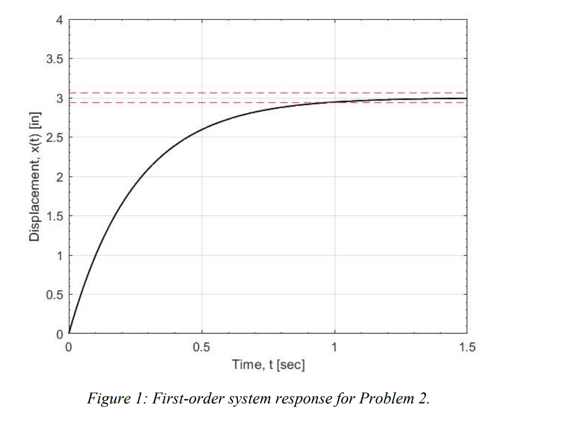 Solved Figure 1 shows the step-response of a first-order | Chegg.com
