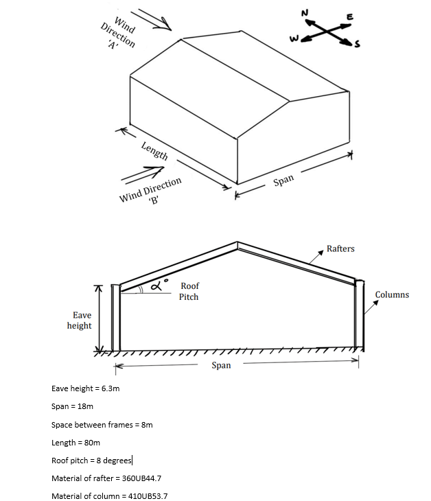 Calculate the dead loads applied to the portal frame. | Chegg.com