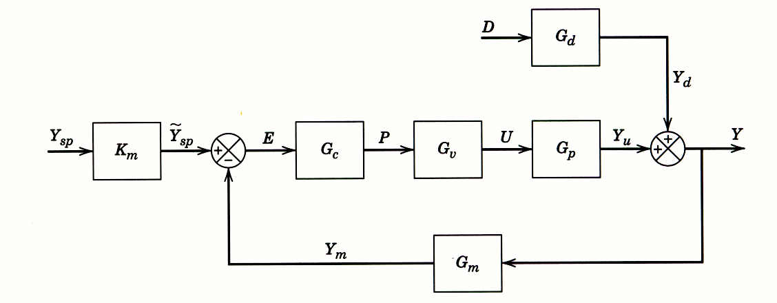 Solved Problem statementConsider the liquid-level control | Chegg.com