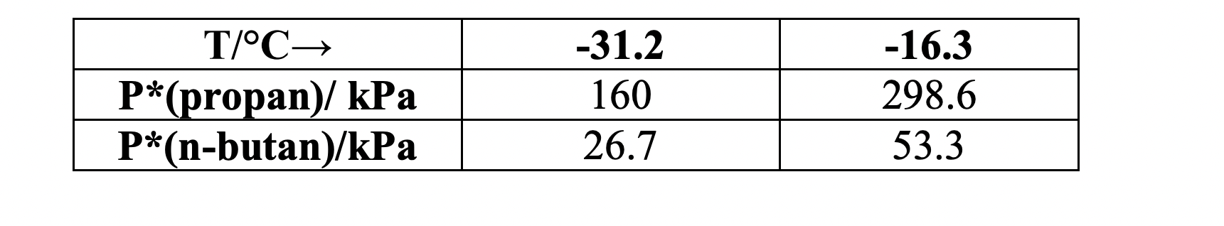 Solved At 1,013 bar pressure, propane boils at -42.1°C and | Chegg.com