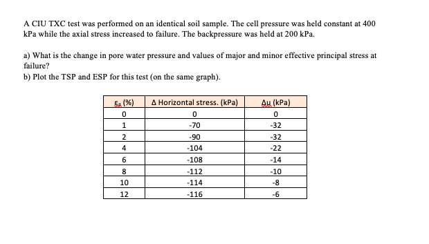 Solved A CIU TXC test was performed on an identical soil | Chegg.com