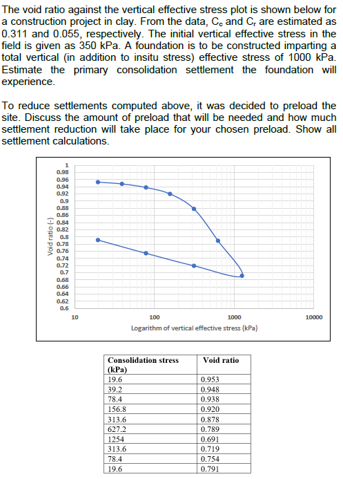 Solved The void ratio against the vertical effective stress | Chegg.com