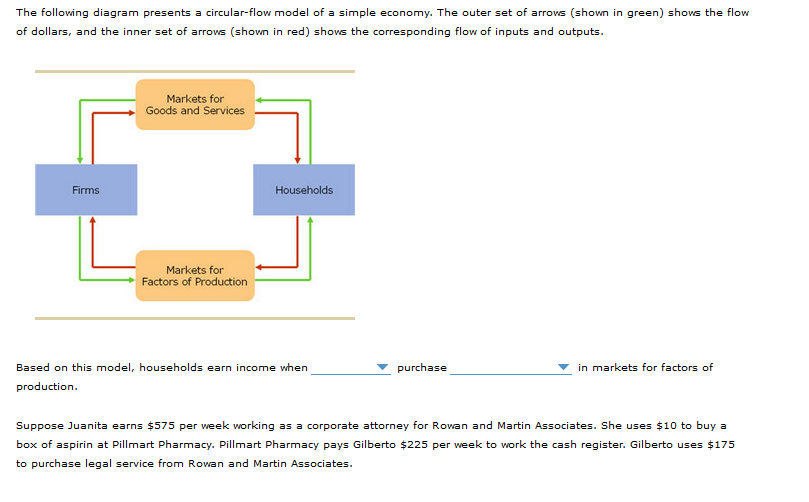 Solved The following diagram presents a circular-flow model | Chegg.com