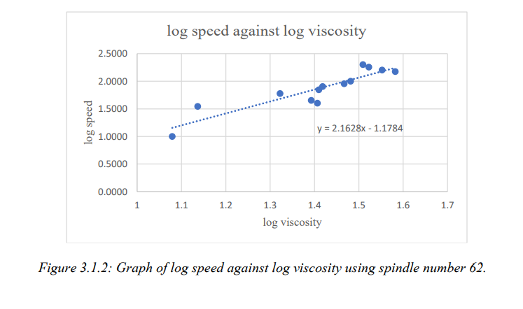 Solved Four different spindles are used to measure the | Chegg.com