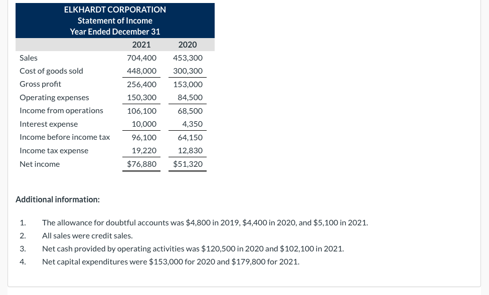 Solved Condensed statements of financial position and | Chegg.com