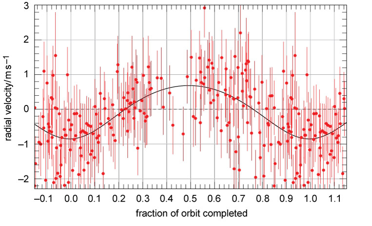 Solved HD 85512 b was discovered by means of very | Chegg.com