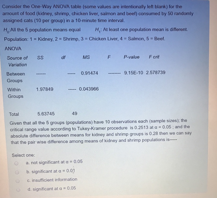 Solved Consider the One-Way ANOVA table (some values are | Chegg.com
