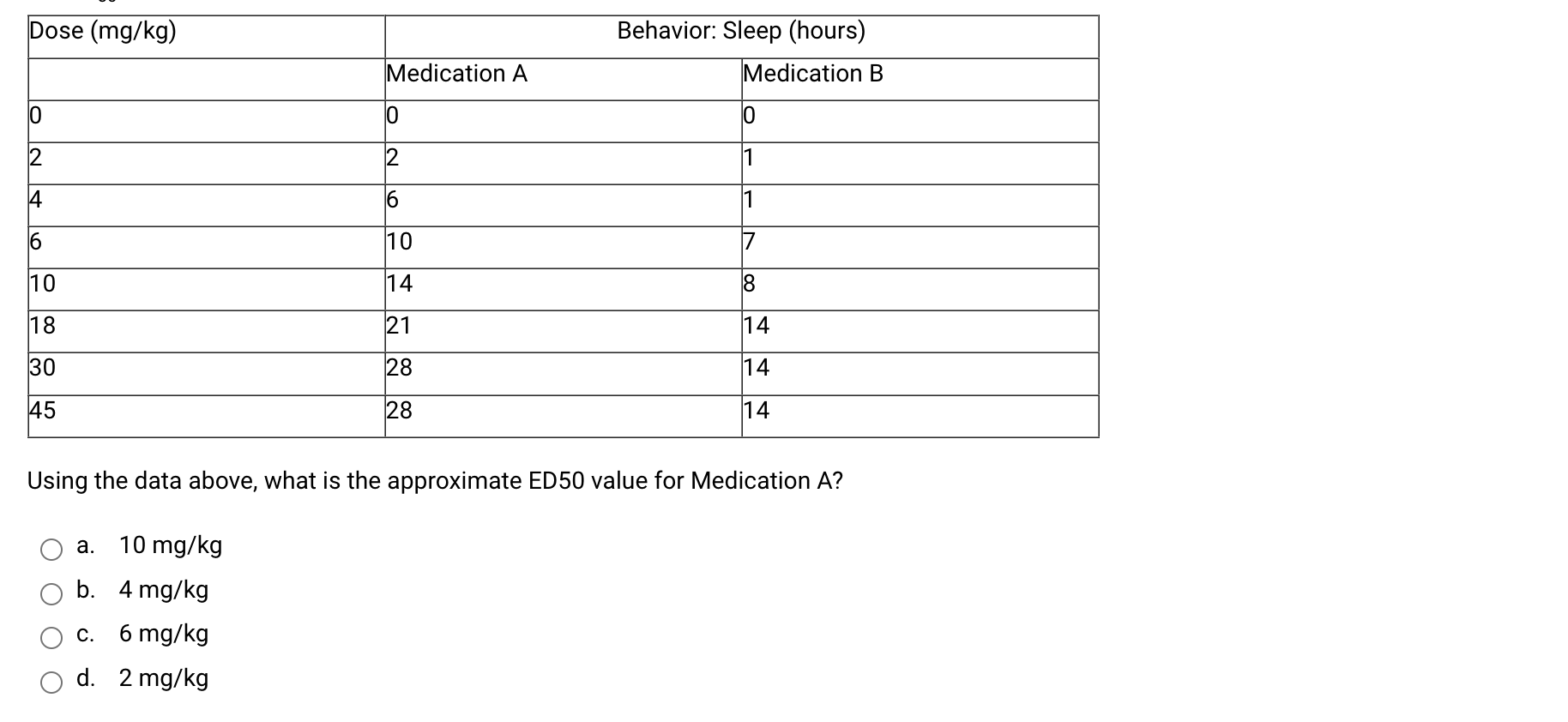 Solved calculating the ED50 values for several medications | Chegg.com