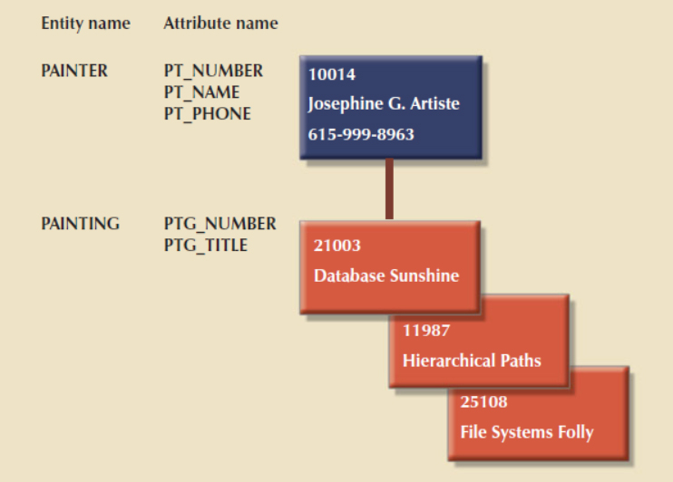 Solved Using the hierarchical representation shown in Figure | Chegg.com