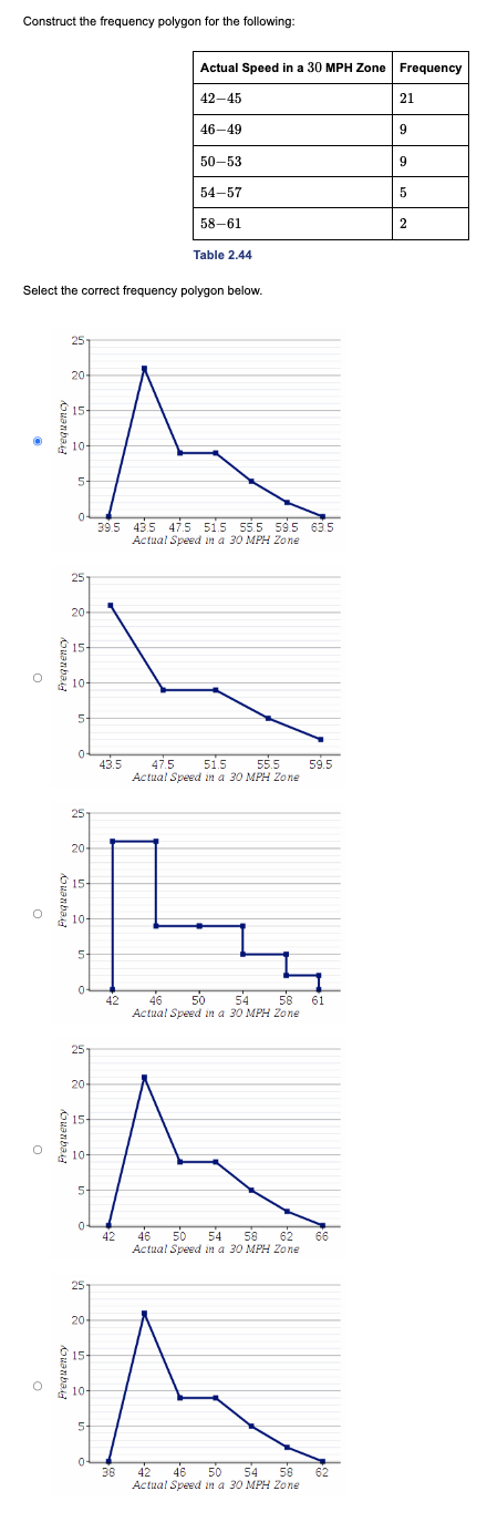 Solved Construct the frequency polygon for the following: | Chegg.com